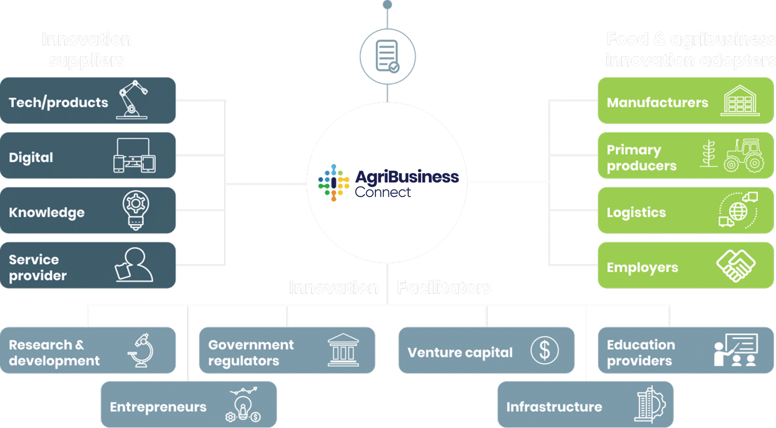 Future Vision - AgriBusiness Connect